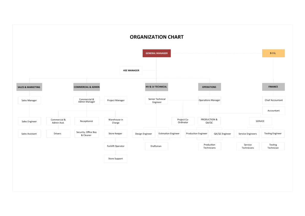 ORGANISATION CHART – QGC